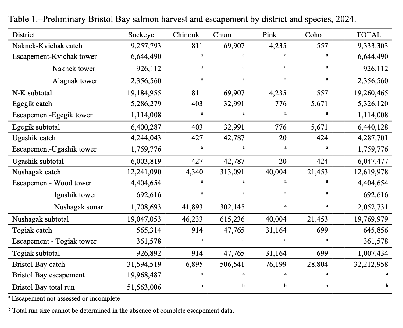 2024 Bristol Bay Salmon Season Summary from ADFG — BBRSDA